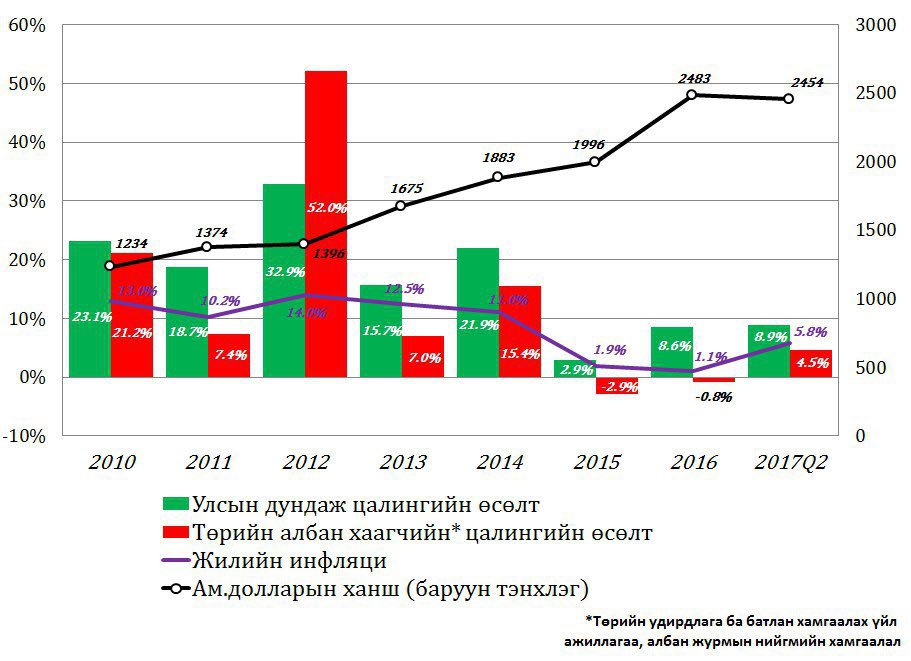 Сүүлийн долоон жилийн төгрөгийн ханш цалингийн өөрчлөлт