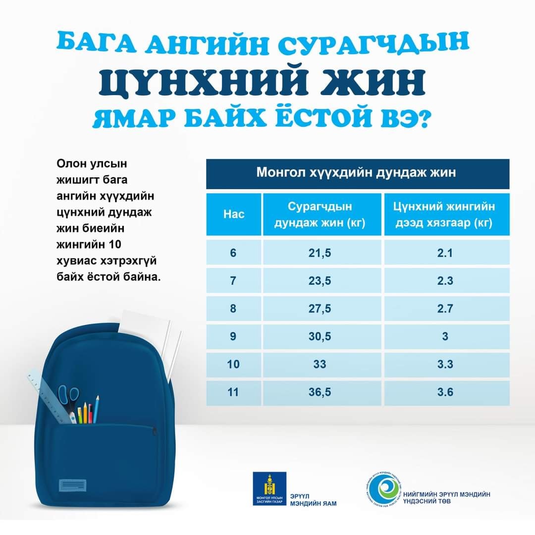 Хүүхэд биеийн жингийнхээ 10 хувиас хэтрэхгүй жинтэй цүнх үүрэх ёстой