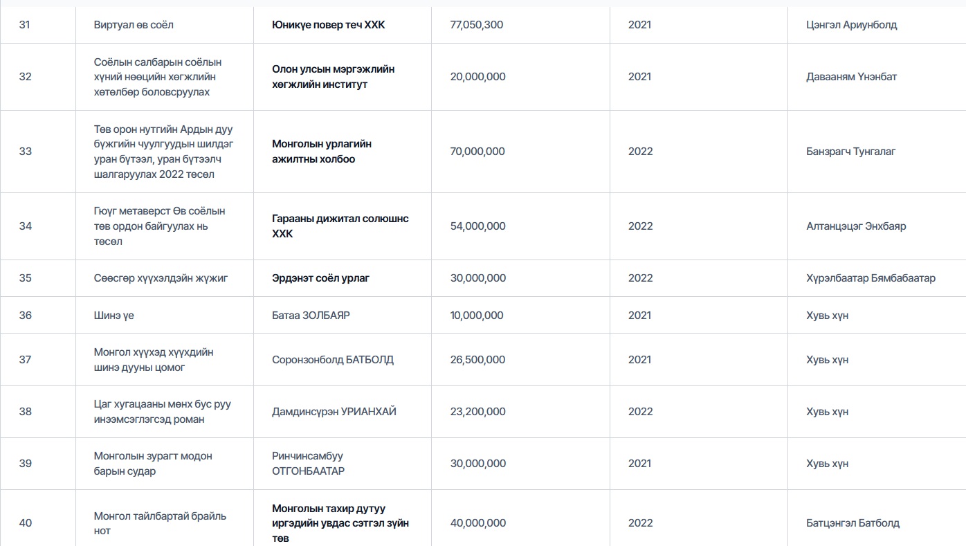ШИЛЭН Соёл урлагийг дэмжих сан гаас санхүүжүүлсэн СОДОН ТӨСЛҮҮД